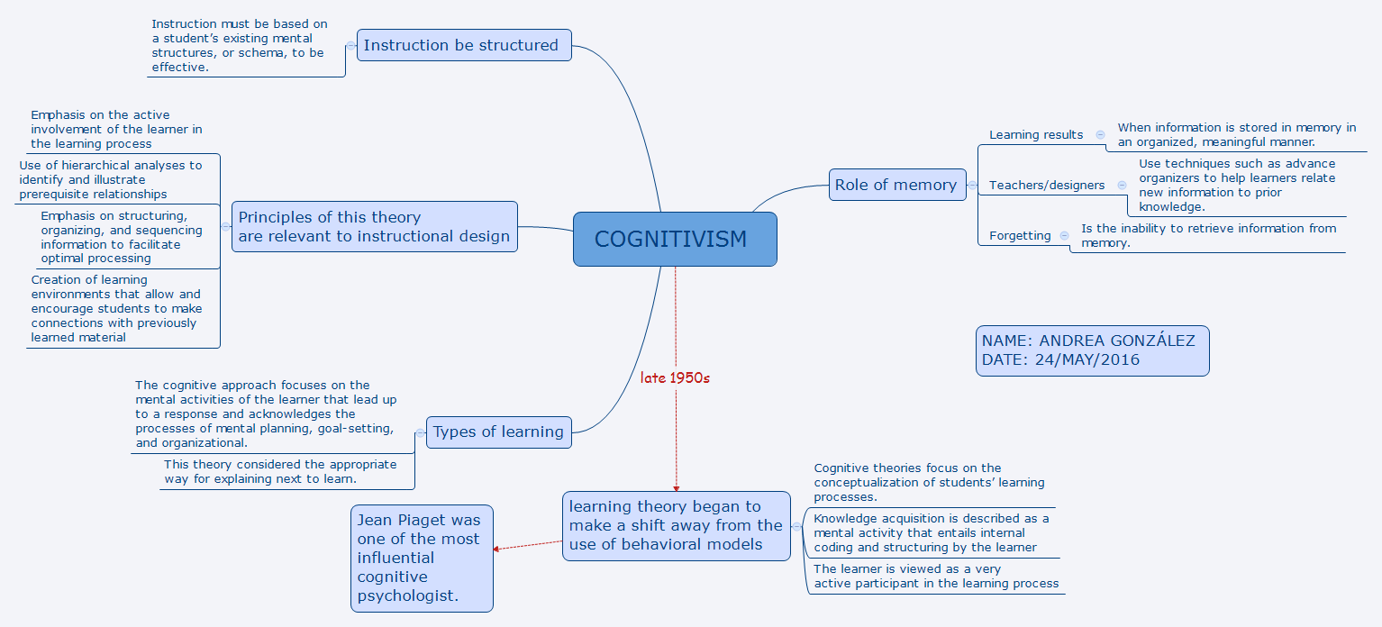 COGNITIVISM | AndreitaGonzalez - Xmind