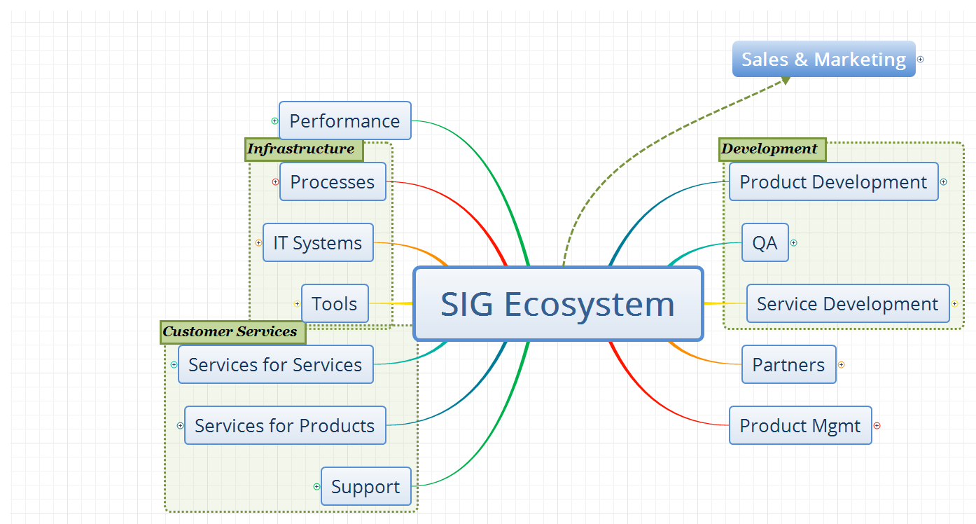 SIG Ecosystem - XMind - Mind Mapping Software