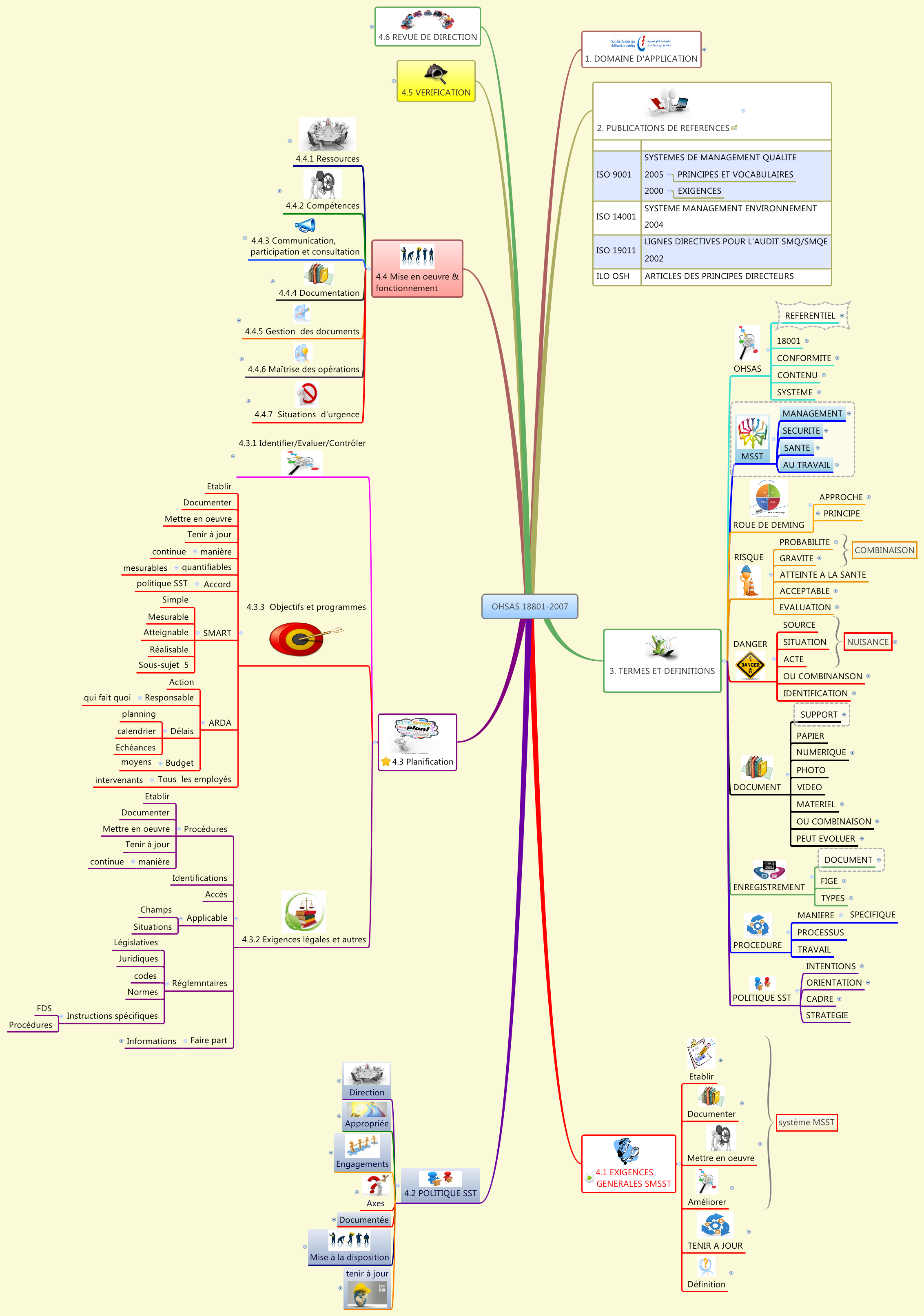 OHSAS 18801-2007 | hadriche mohamed ali - Xmind