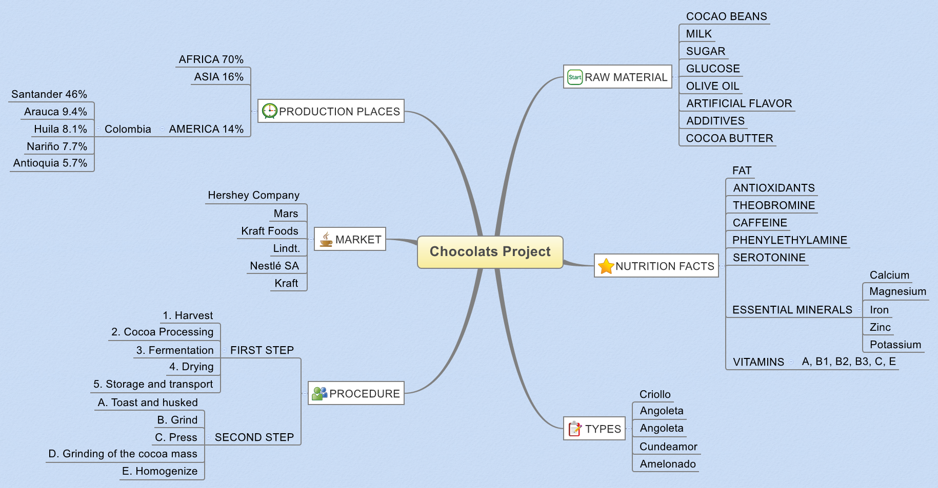 Chocolats Project - XMind - Mind Mapping Software