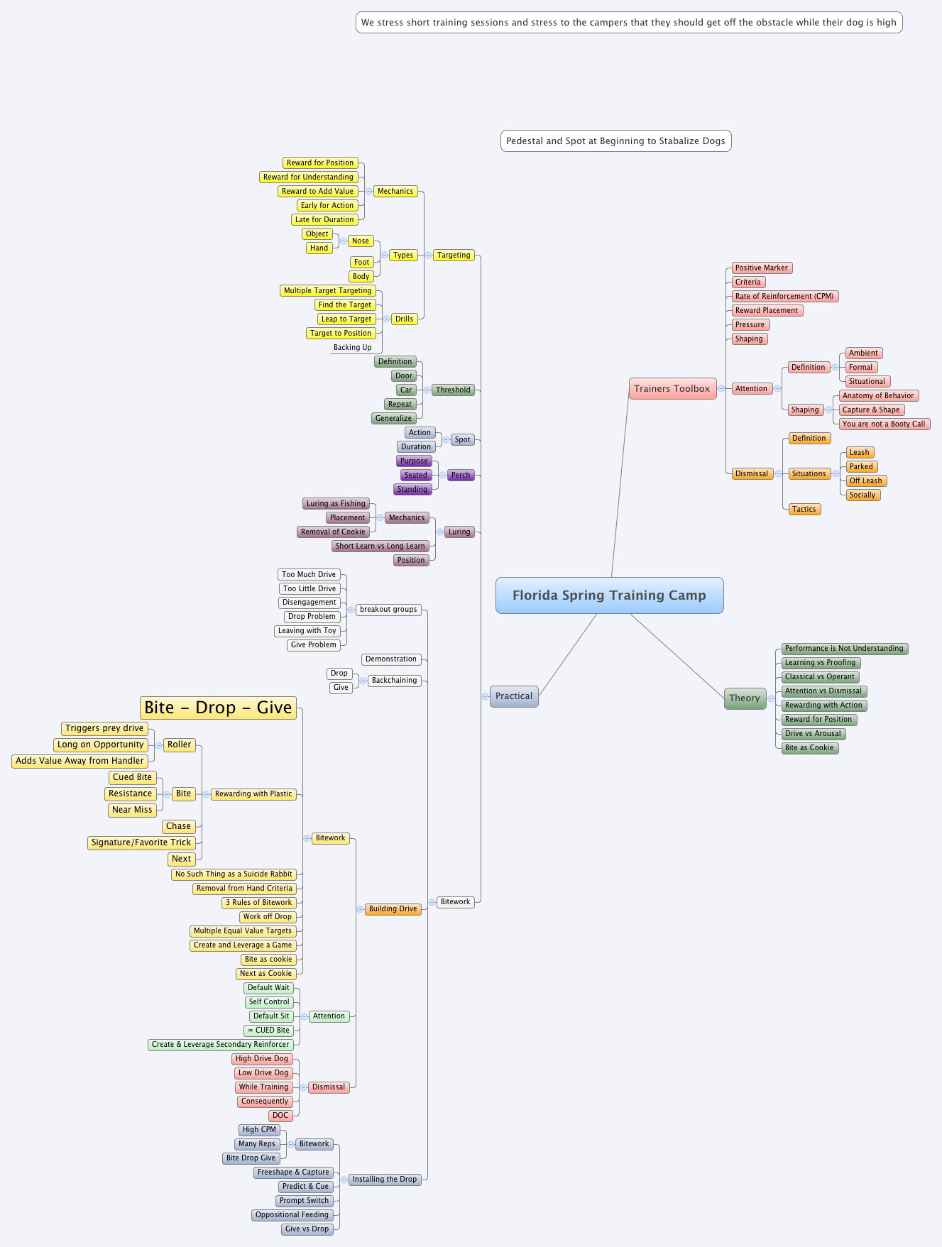 Florida Spring Training Camp | Ron Watson - Xmind