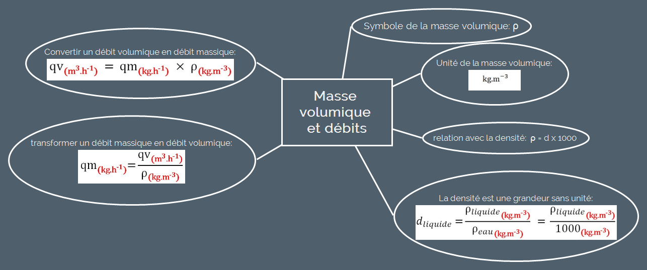 Masse volumique et débits - XMind - Mind Mapping Software
