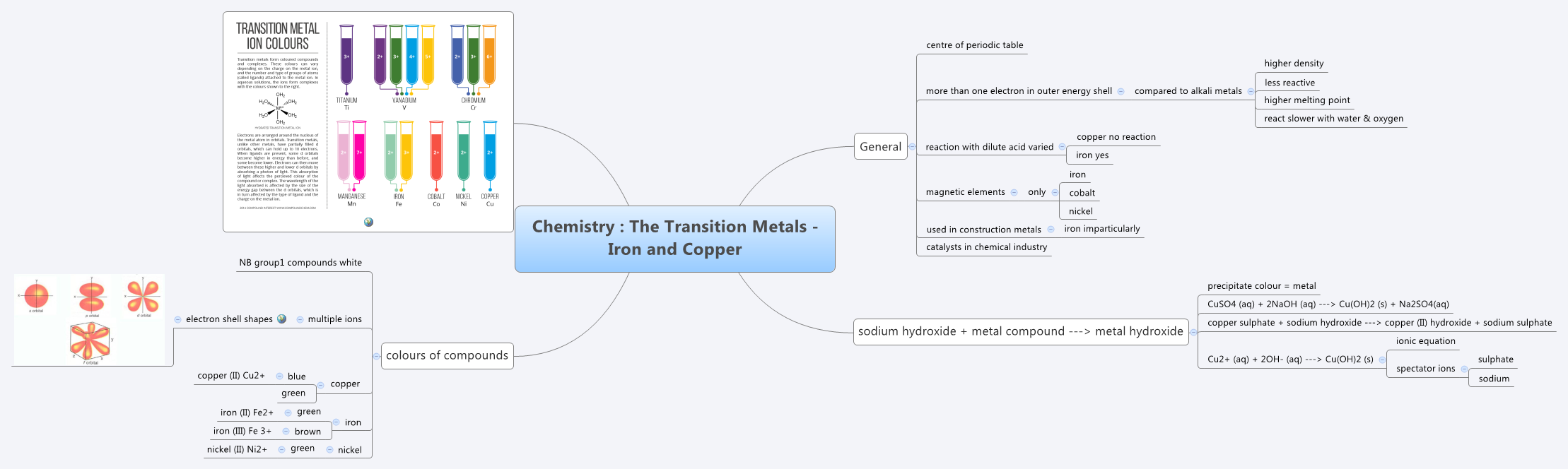 Chemistry : The Transition Metals - Iron and Copper - XMind - Mind ...