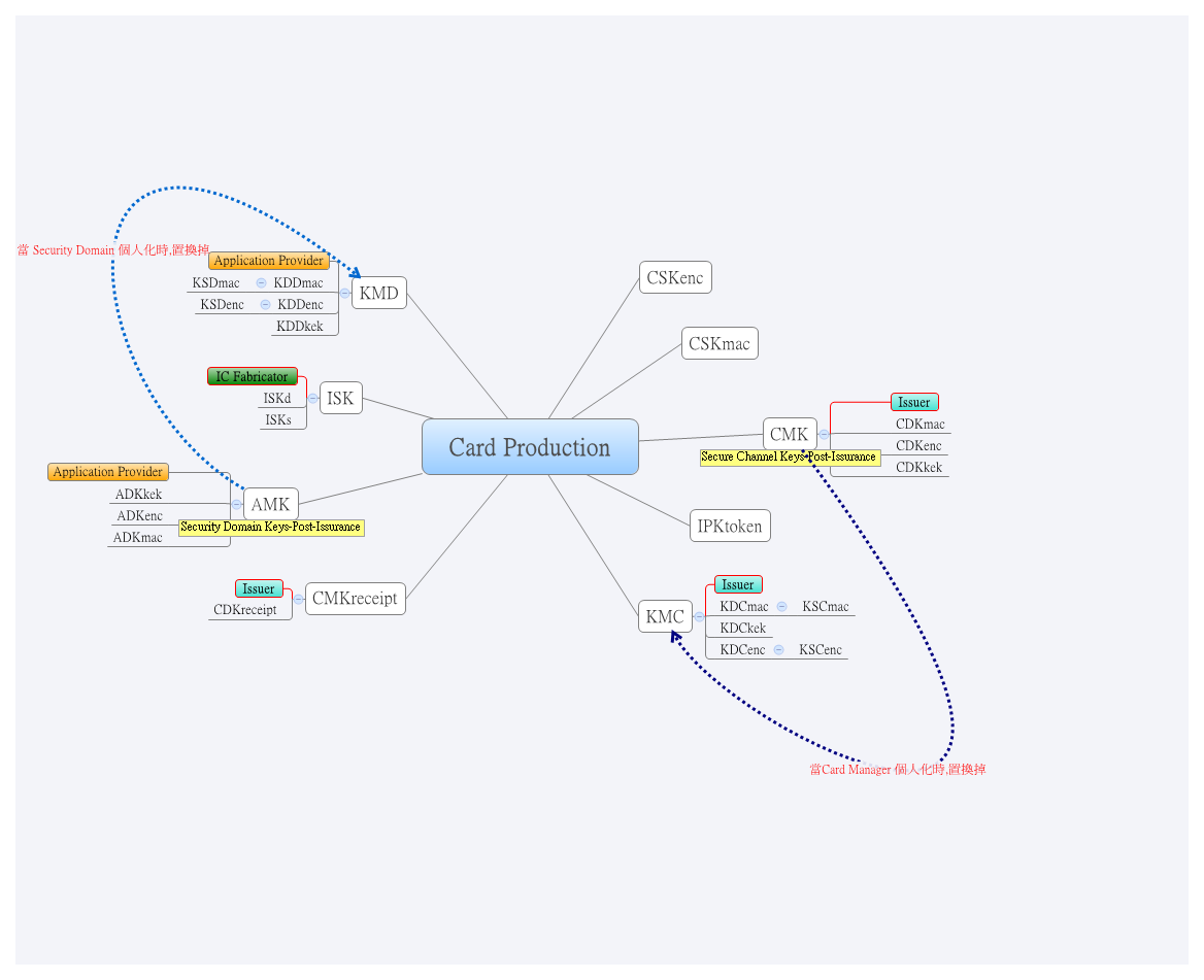 Card Production - Xmind - Mind Mapping App
