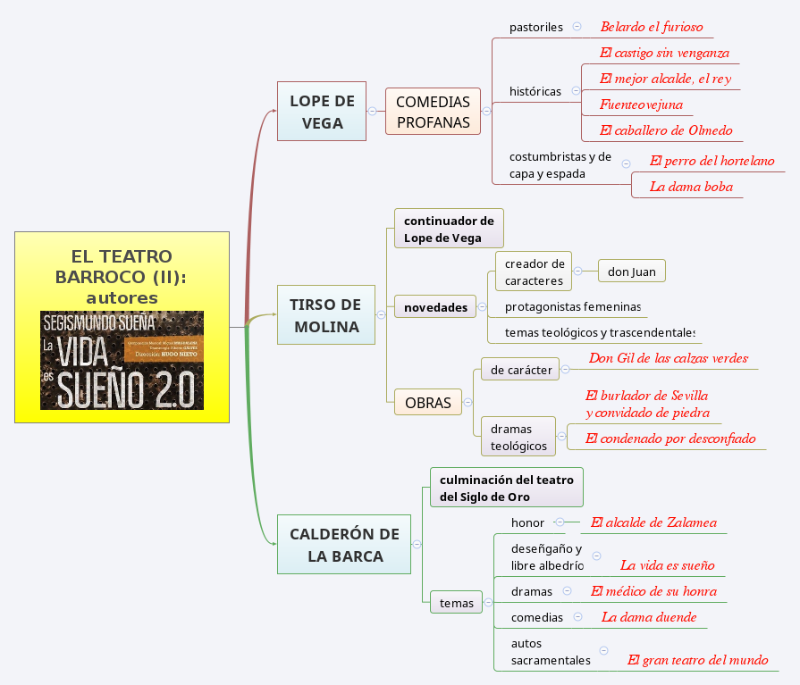 EL TEATRO BARROCO (II): autores | Ángel Postigo Higuera - Xmind