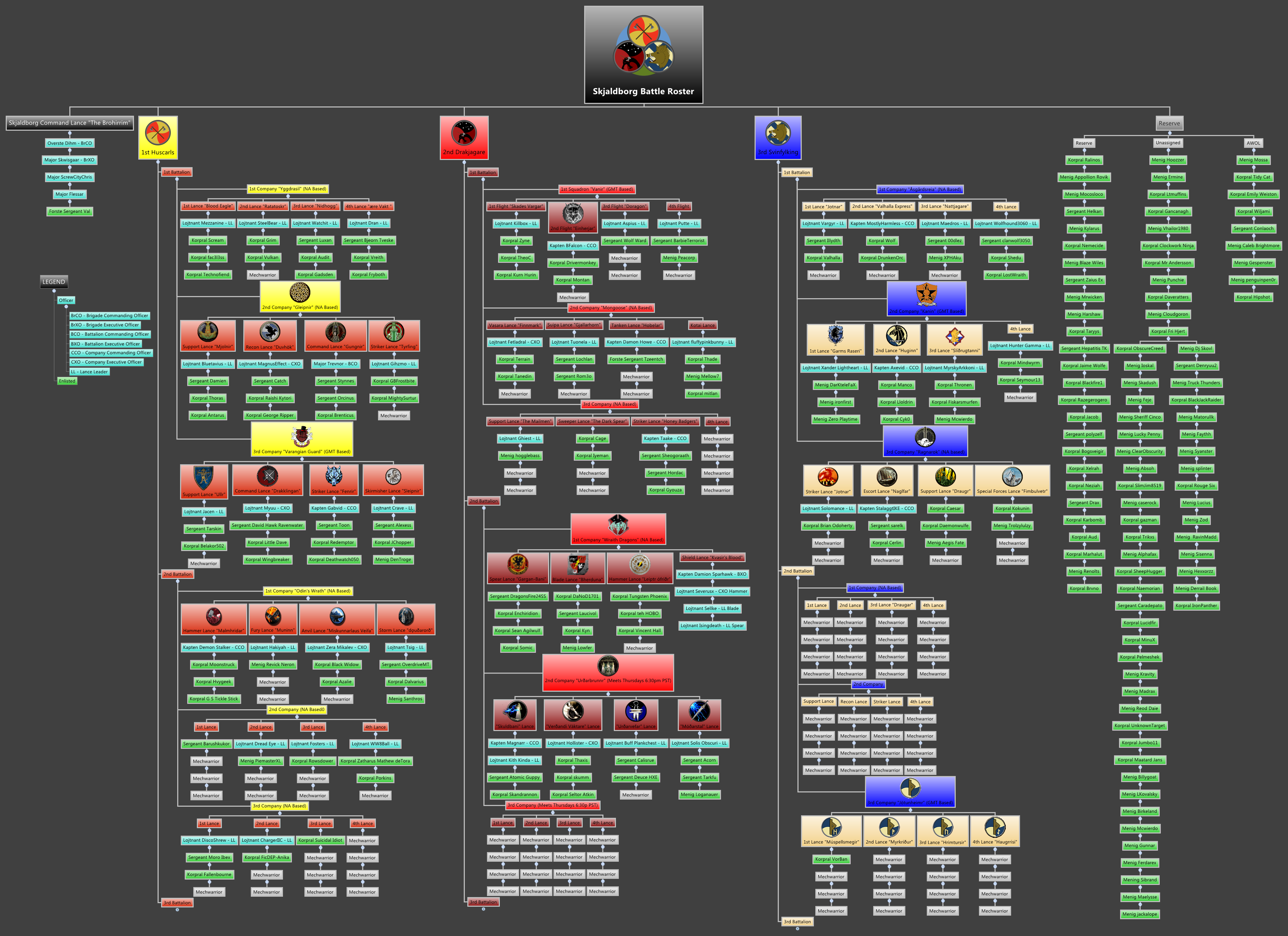 Skjaldborg Battle Roster | skwisgaar - Xmind