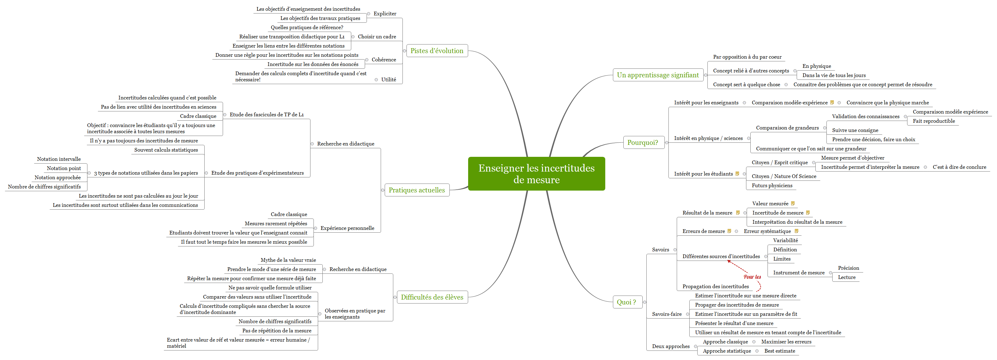 Enseigner les incertitudes de mesure | Aude_C - Xmind