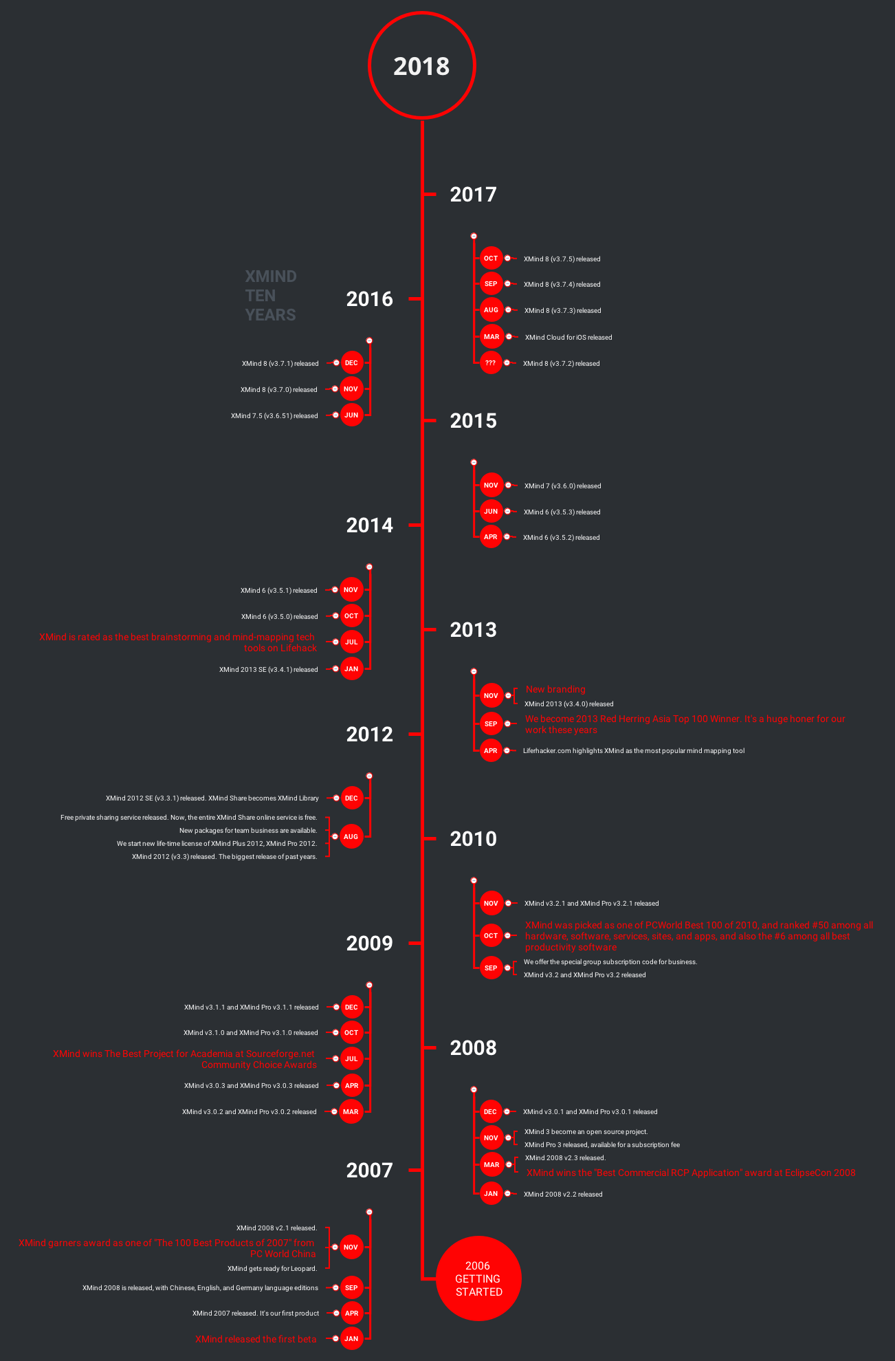 XMind History - XMind - Mind Mapping Software