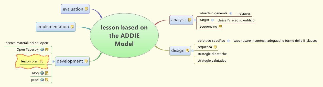 lesson based on the ADDIE Model | ilarias - Xmind