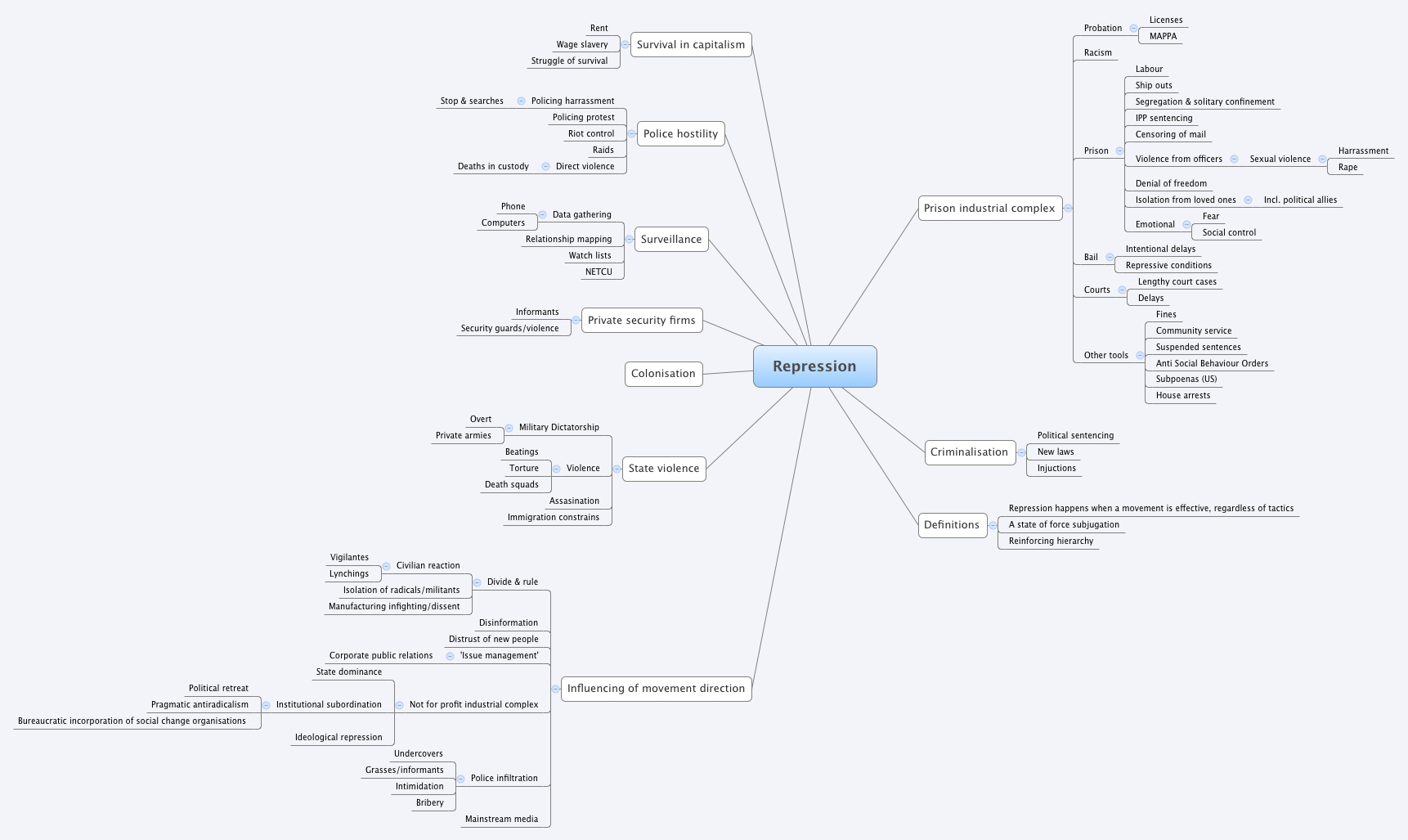 Repression - XMind - Mind Mapping Software