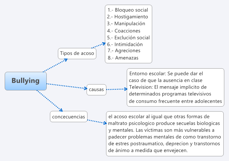 Bullying - Xmind - Mind Mapping App