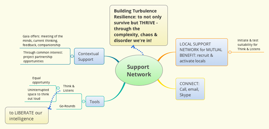 Support Network - XMind - Mind Mapping Software