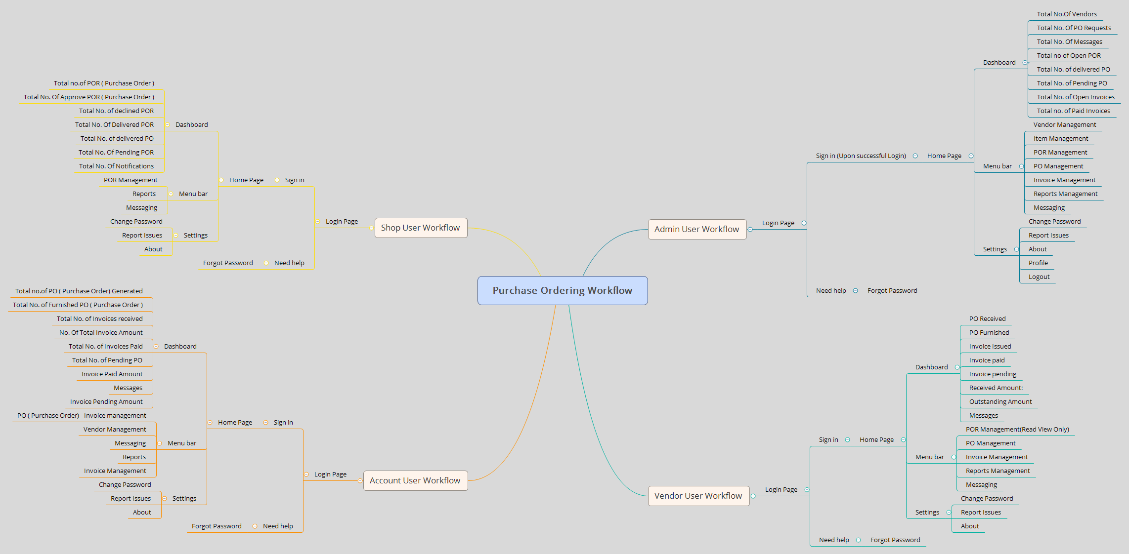 Purchase Ordering Workflow - XMind - Mind Mapping Software