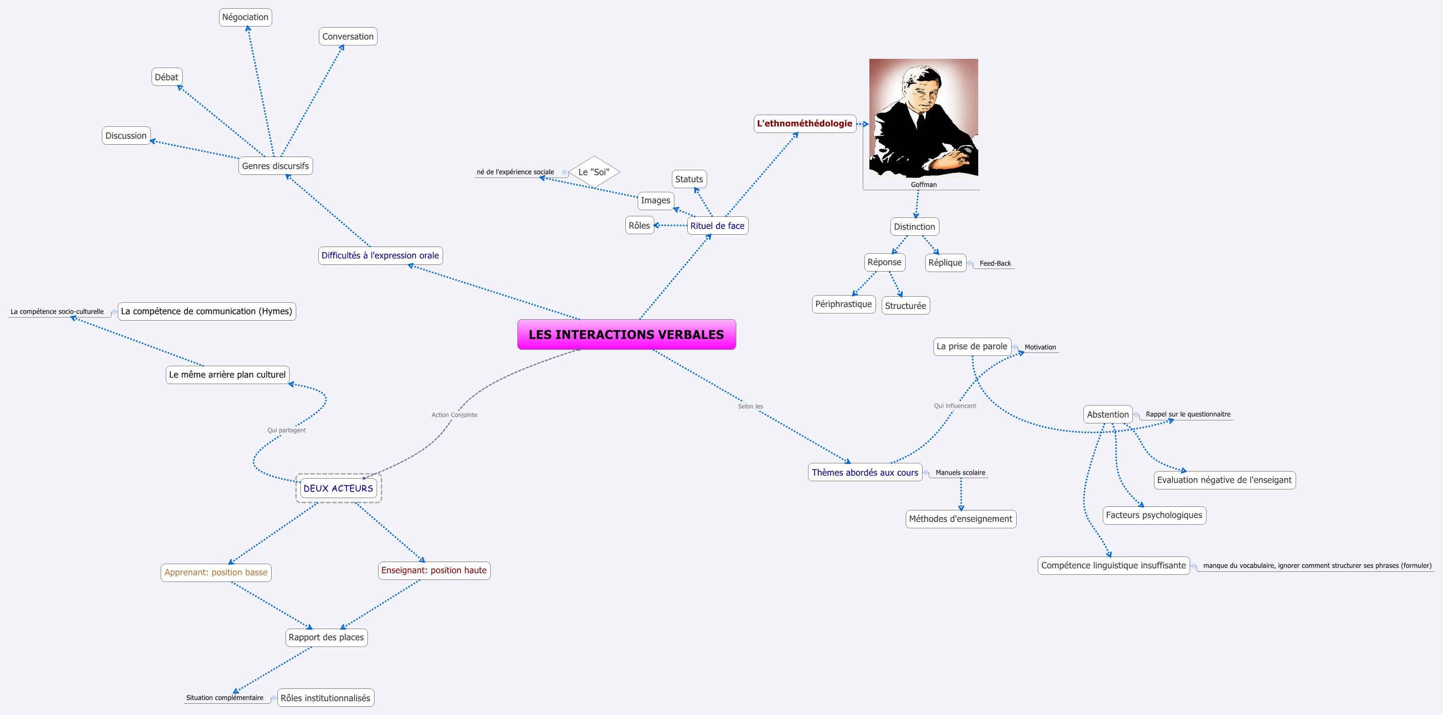 LES INTERACTIONS VERBALES - XMind - Mind Mapping Software