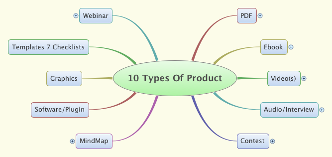 10 Types Of Product - XMind - Mind Mapping Software