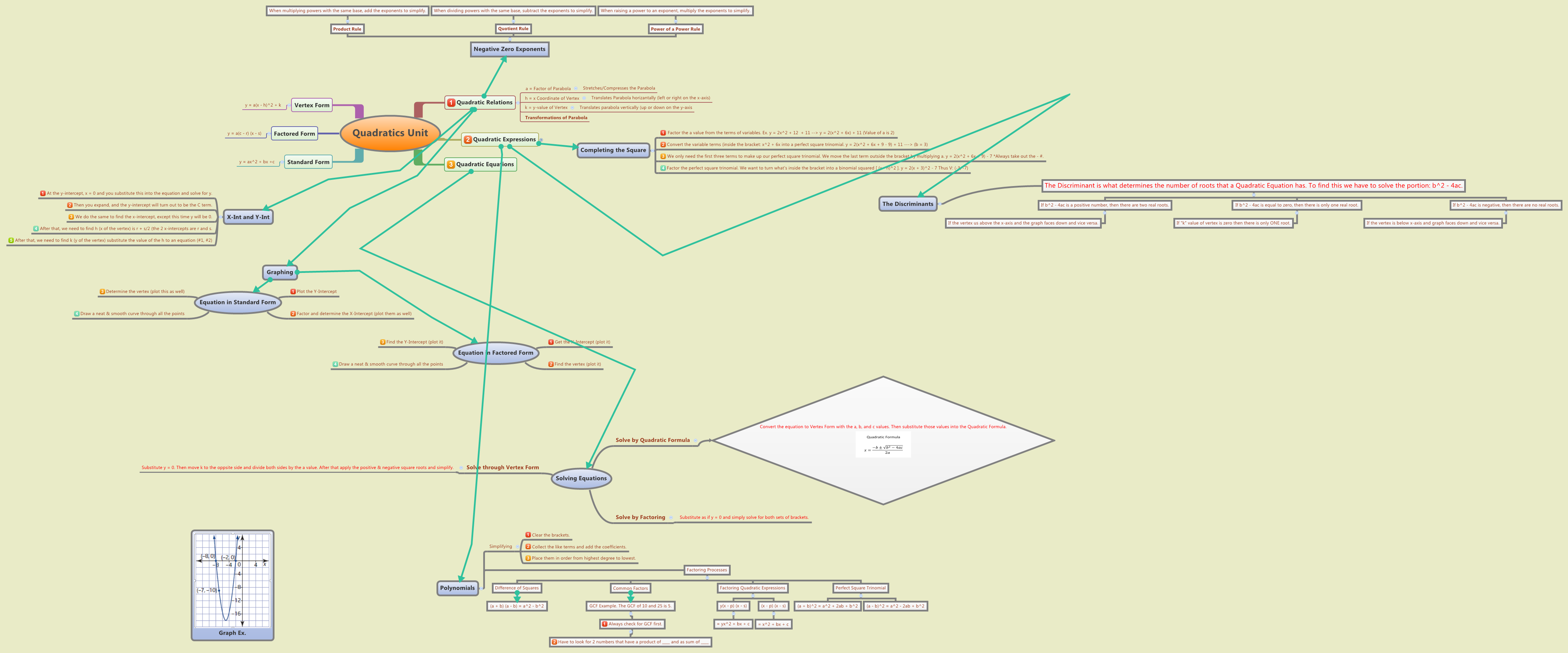 Quadratics Unit - XMind - Mind Mapping Software