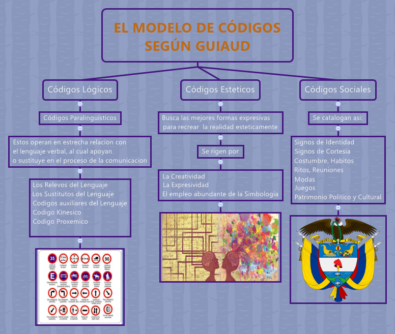 EL MODELO DE CÓDIGOS SEGÚN GUIAUD | MarceCarre01 - Xmind