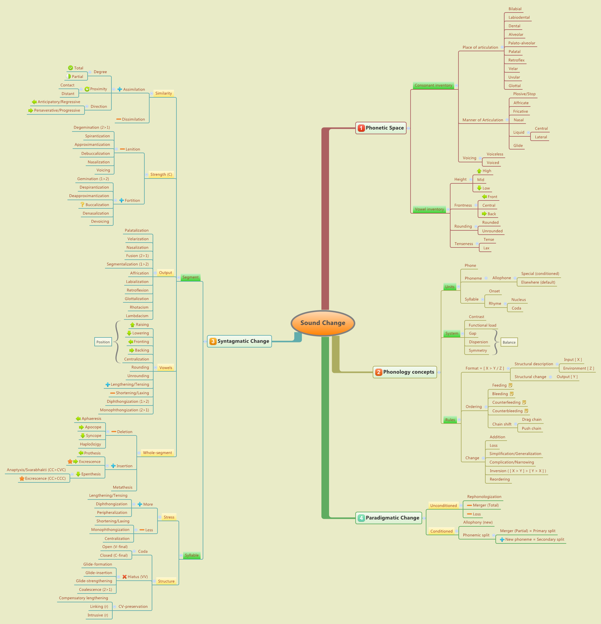 Sound Change | Thomas W. Stewart - Xmind