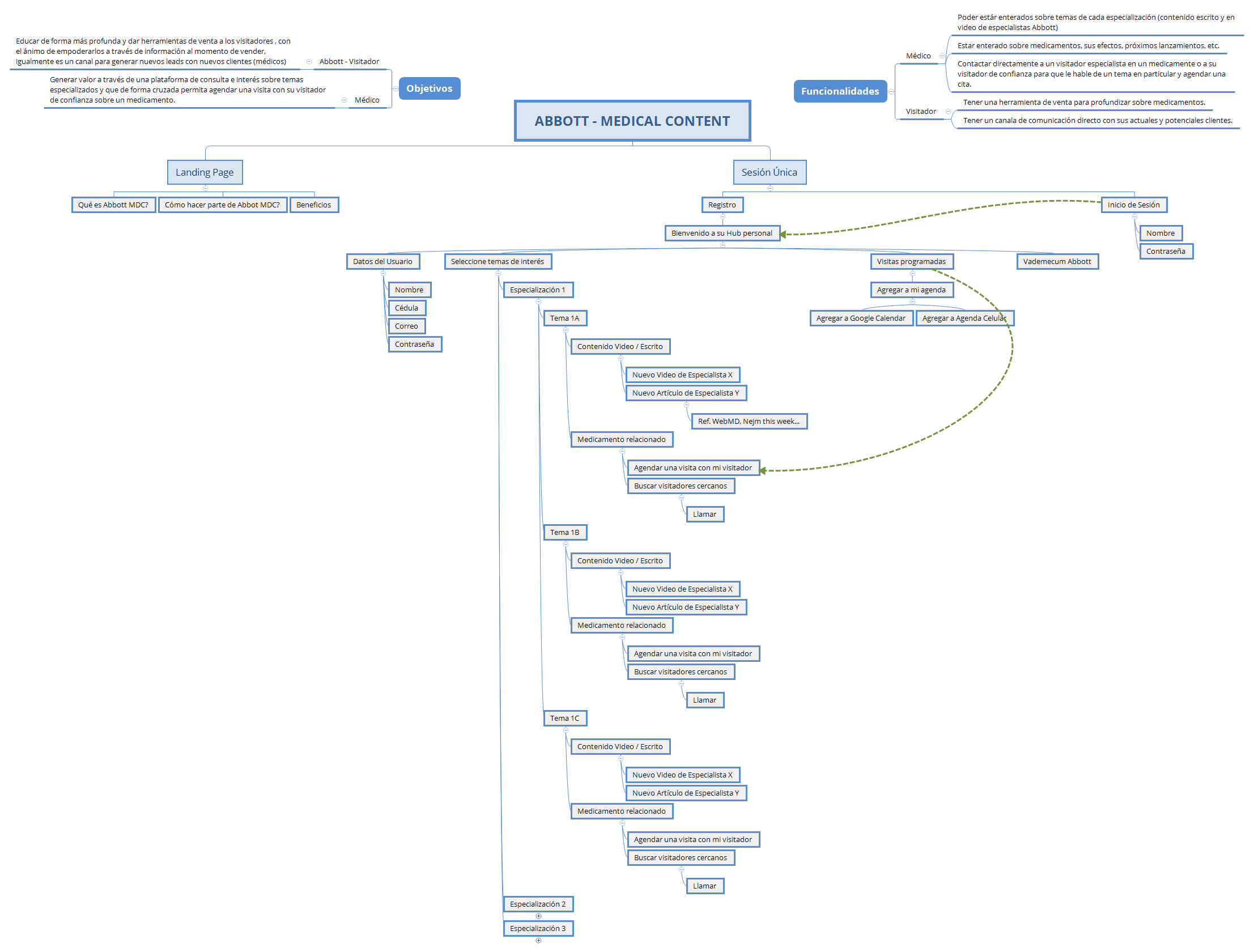 ABBOTT - MEDICAL CONTENT | Rodcho69 - Xmind