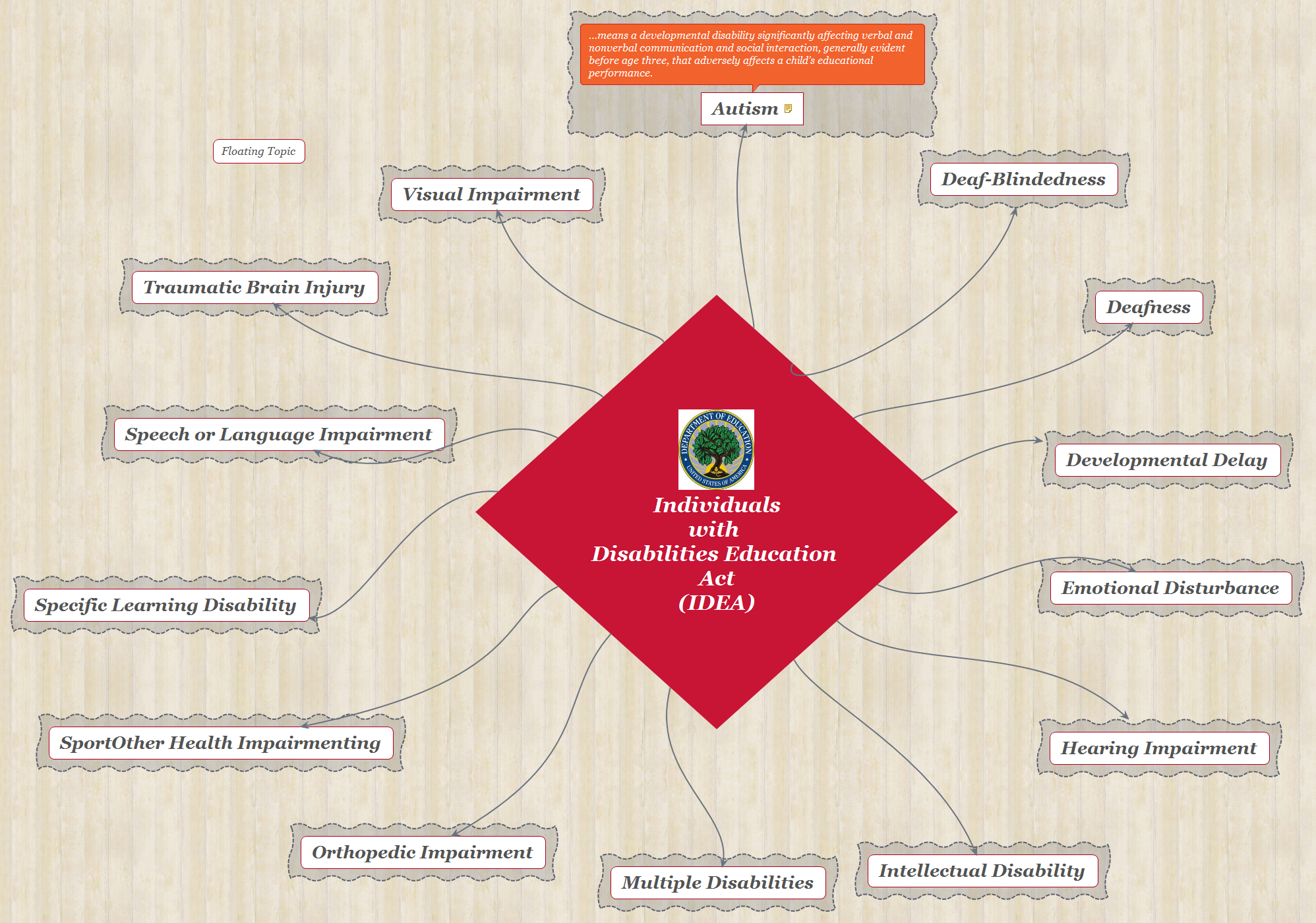 Individuals with Disabilities Education Act (IDEA) | Linwood016 - Xmind