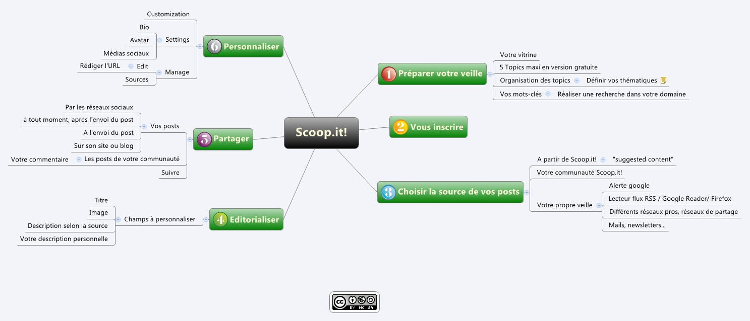 Scoop.it! | Benoit Tostain - Xmind