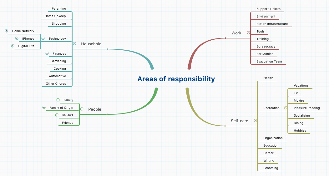 Areas of responsibility | deepeddy - Xmind