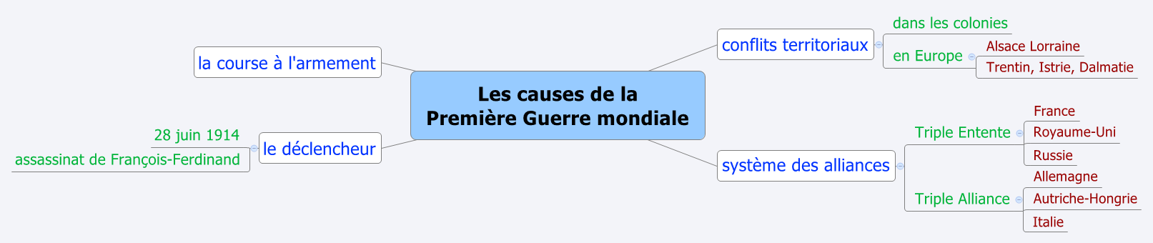 Les causes de la Première Guerre mondiale | histegeosempai - Xmind