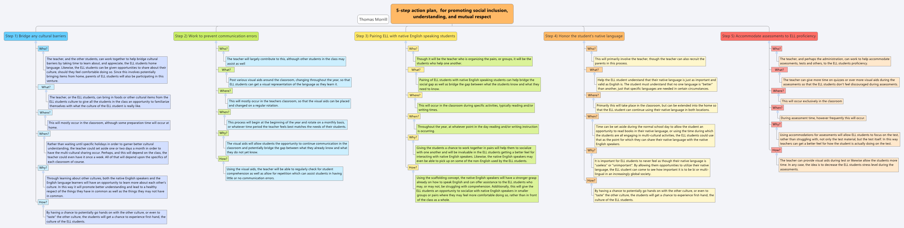 5-step action plan, for promoting social inclusion, understanding, and ...
