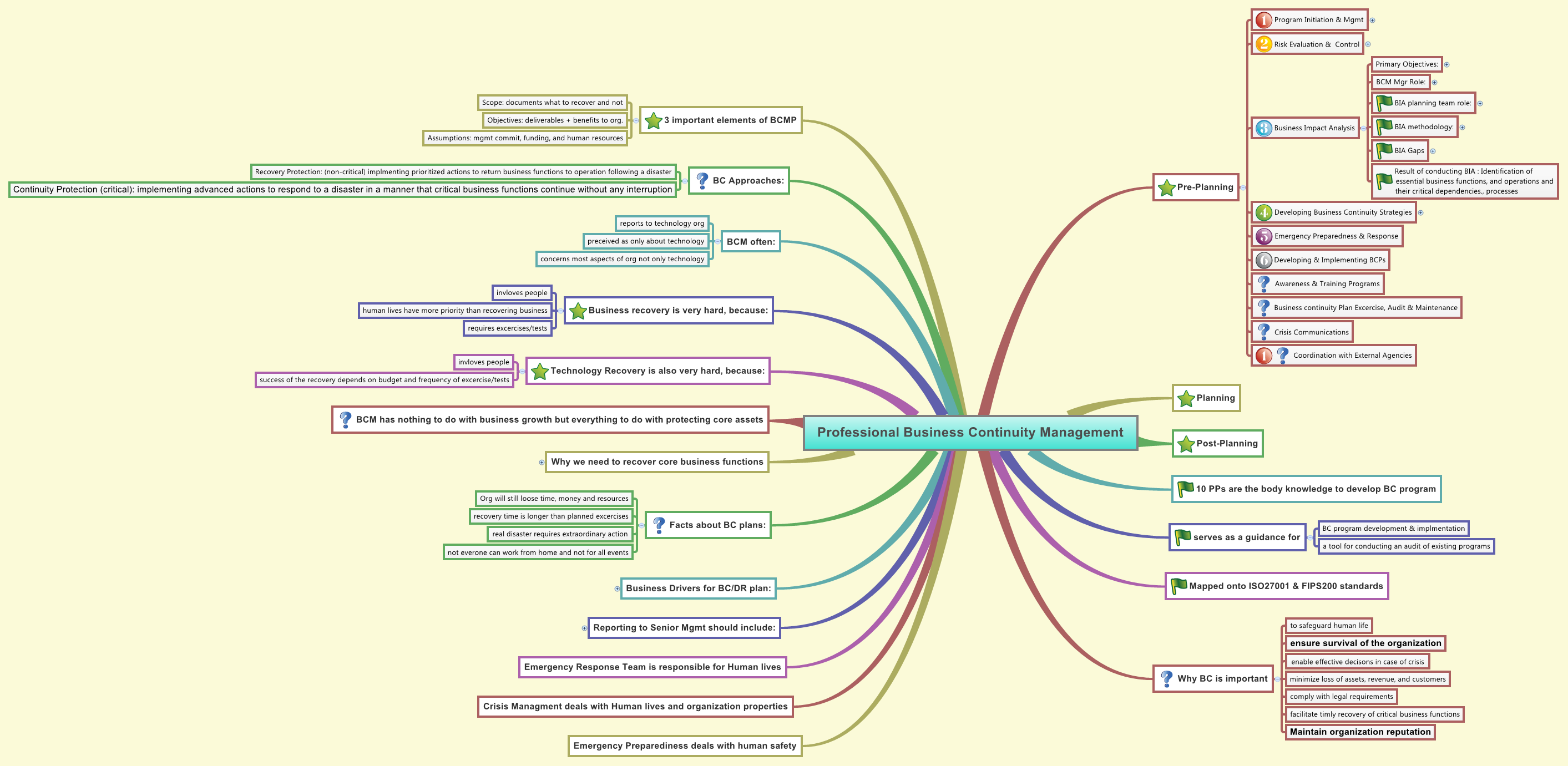 Professional Business Continuity Management Xmind Mind Mapping Software