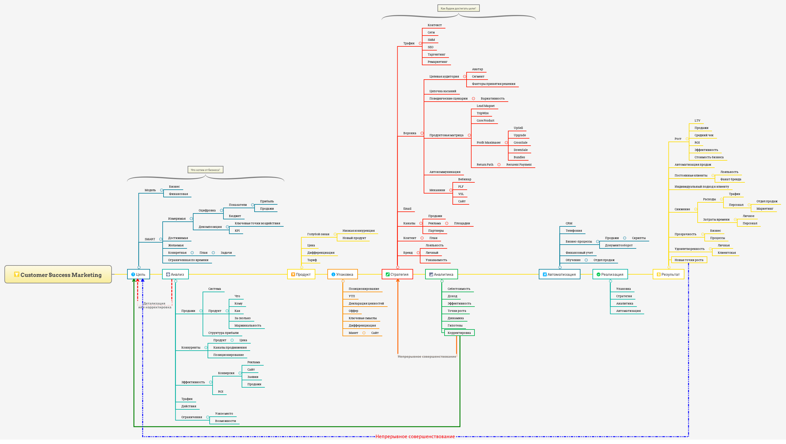 Customer Success Marketing - XMind - Mind Mapping Software