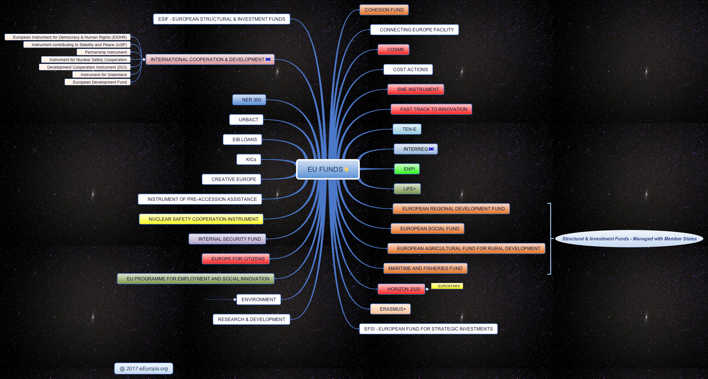 EU FUNDS - XMind - Mind Mapping Software