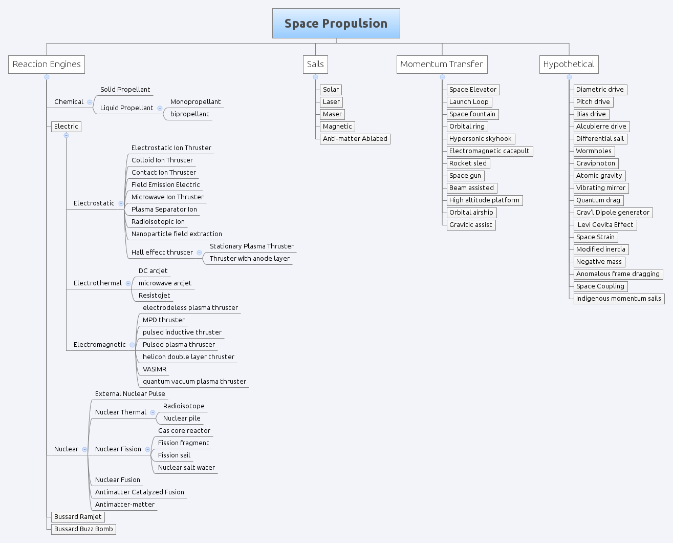 Space Propulsion - XMind - Mind Mapping Software