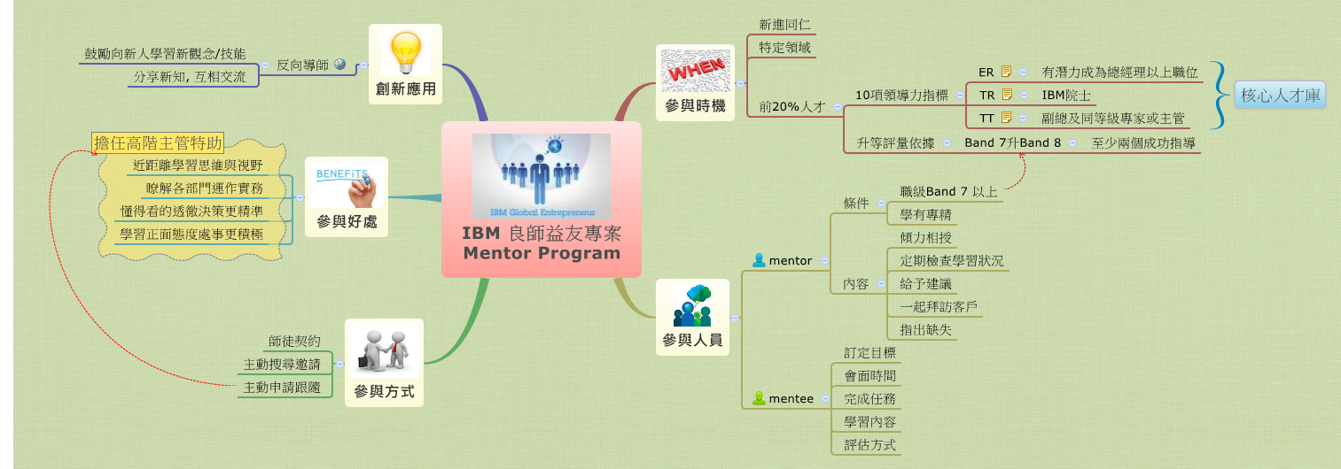 IBM 良師益友專案 Mentor Program - XMind - Mind Mapping Software