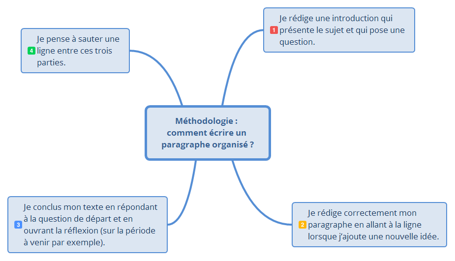 Méthodologie : comment écrire un paragraphe organisé ? - Xmind - Mind ...
