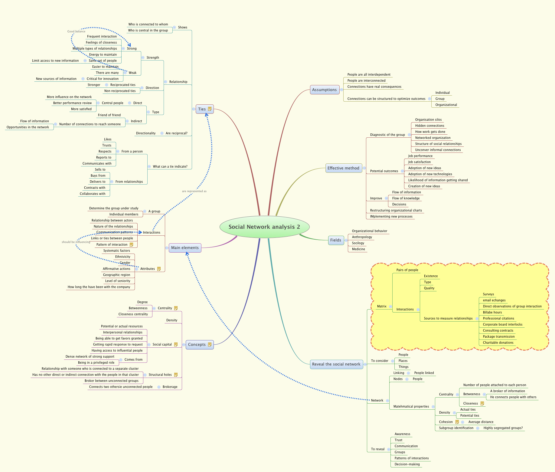 Social Network analysis 2 - XMind - Mind Mapping Software