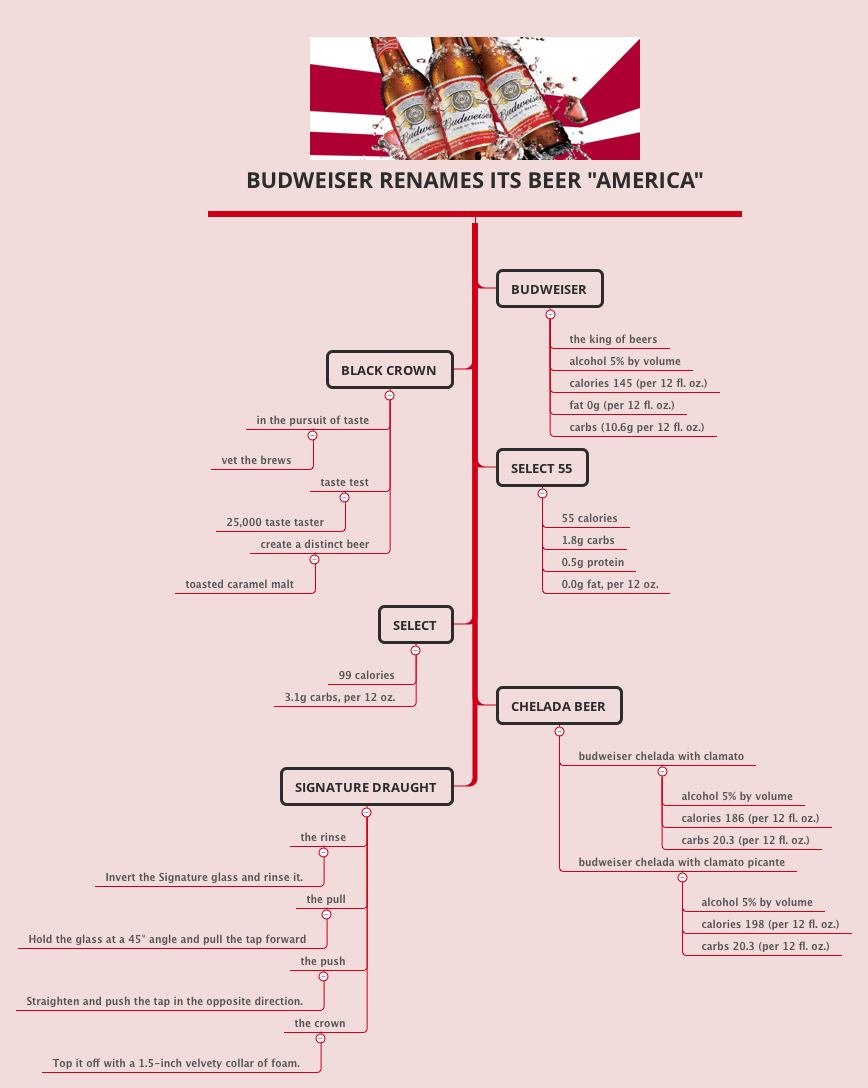 Budweiser Renames Its Beer "America" - XMind - Mind Mapping Software