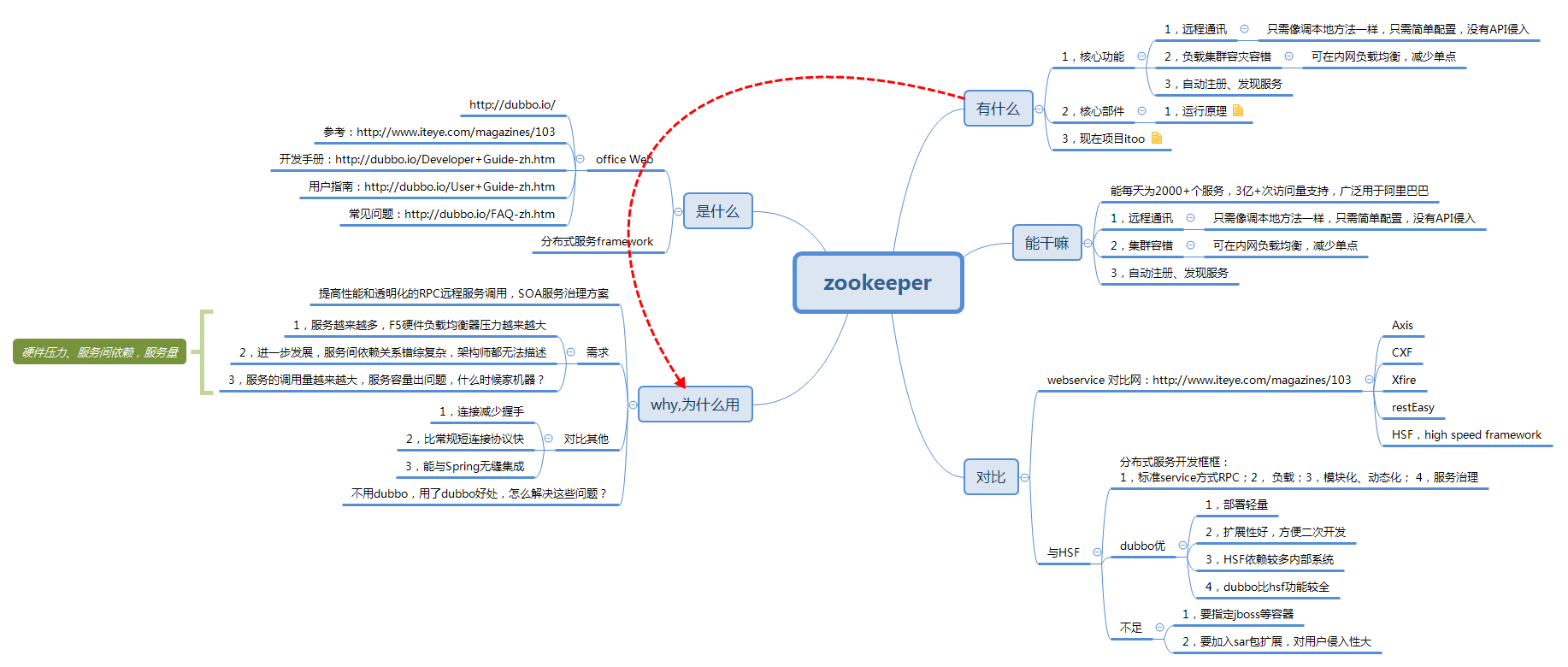zookeeper | Danielstark - Xmind