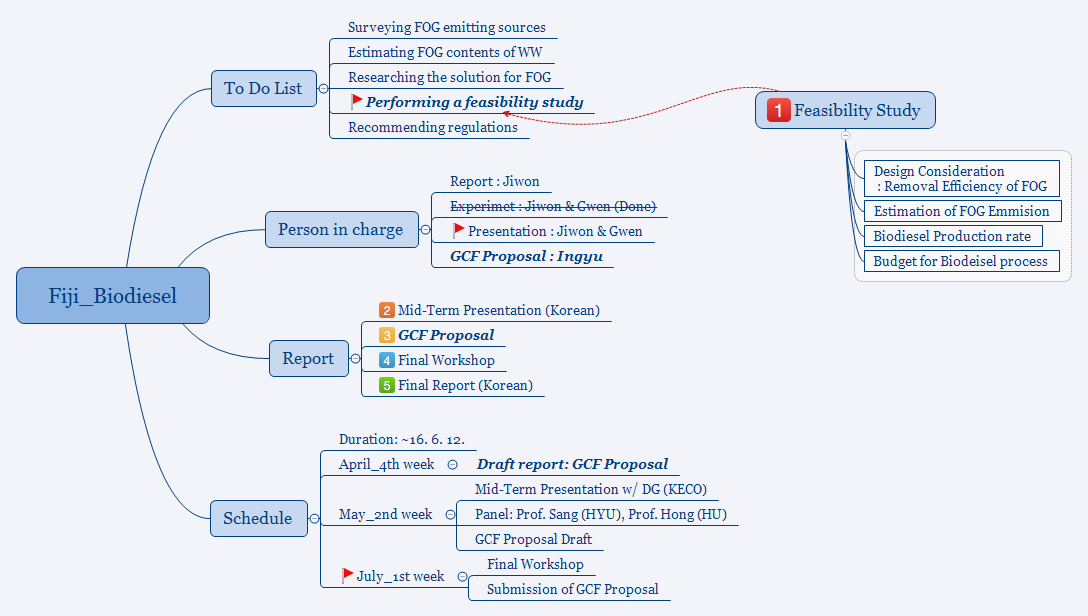 Fiji_Biodiesel - XMind - Mind Mapping Software