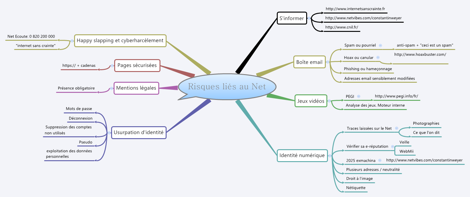 Risques liés au Net - Xmind - Mind Mapping Software