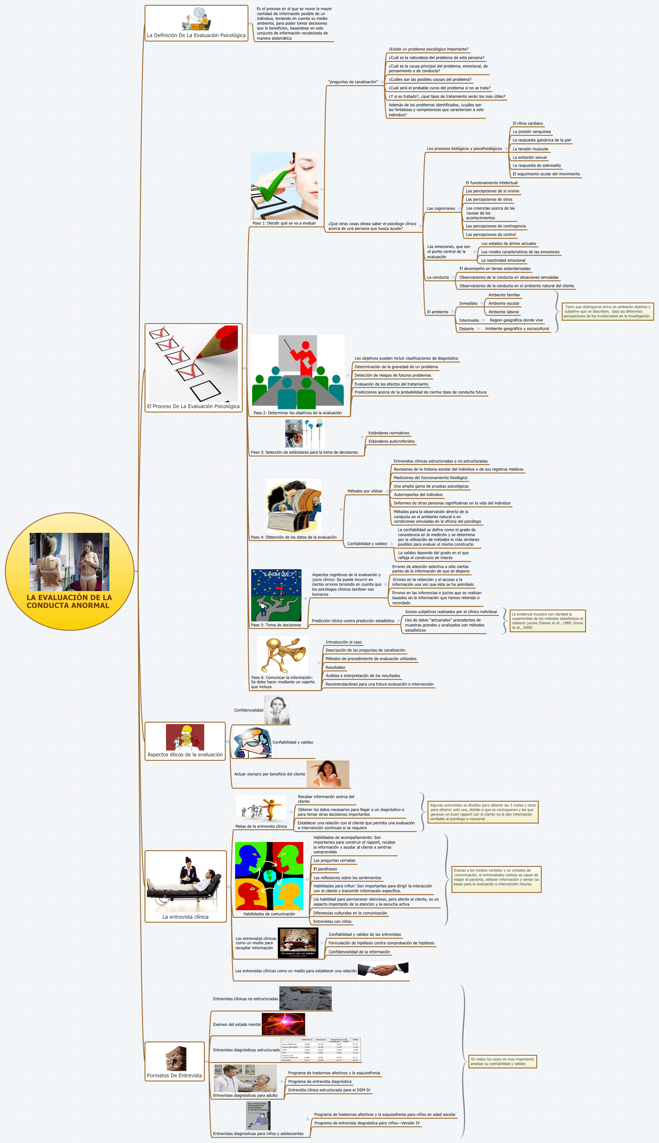 LA EVALUACIÓN DE LA CONDUCTA ANORMAL | Juana Rodríguez - Xmind