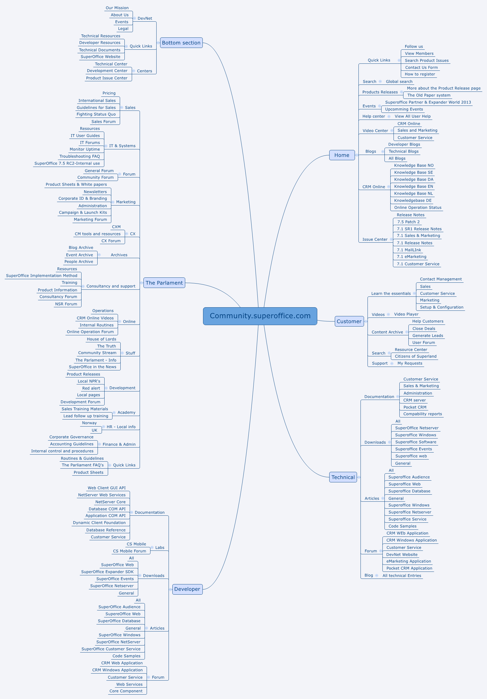 Xmind Share - Xmind - Mind Mapping App