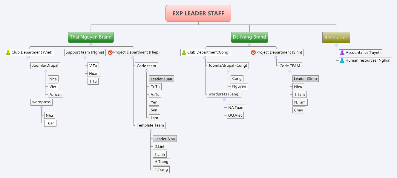 EXP LEADER STAFF - XMind - Mind Mapping Software