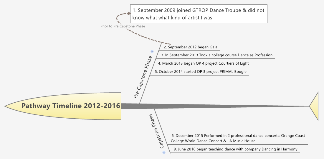 Pathway Timeline 2012-2016 | gaiagoddess - Xmind