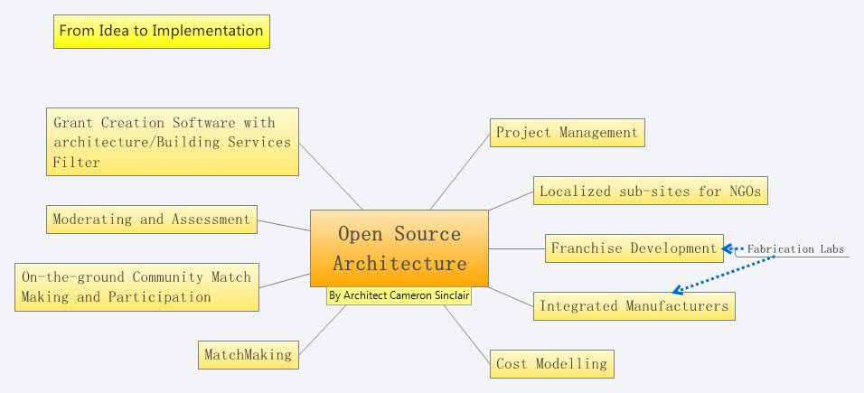 Open Source Architecture | David Nahinga - Xmind