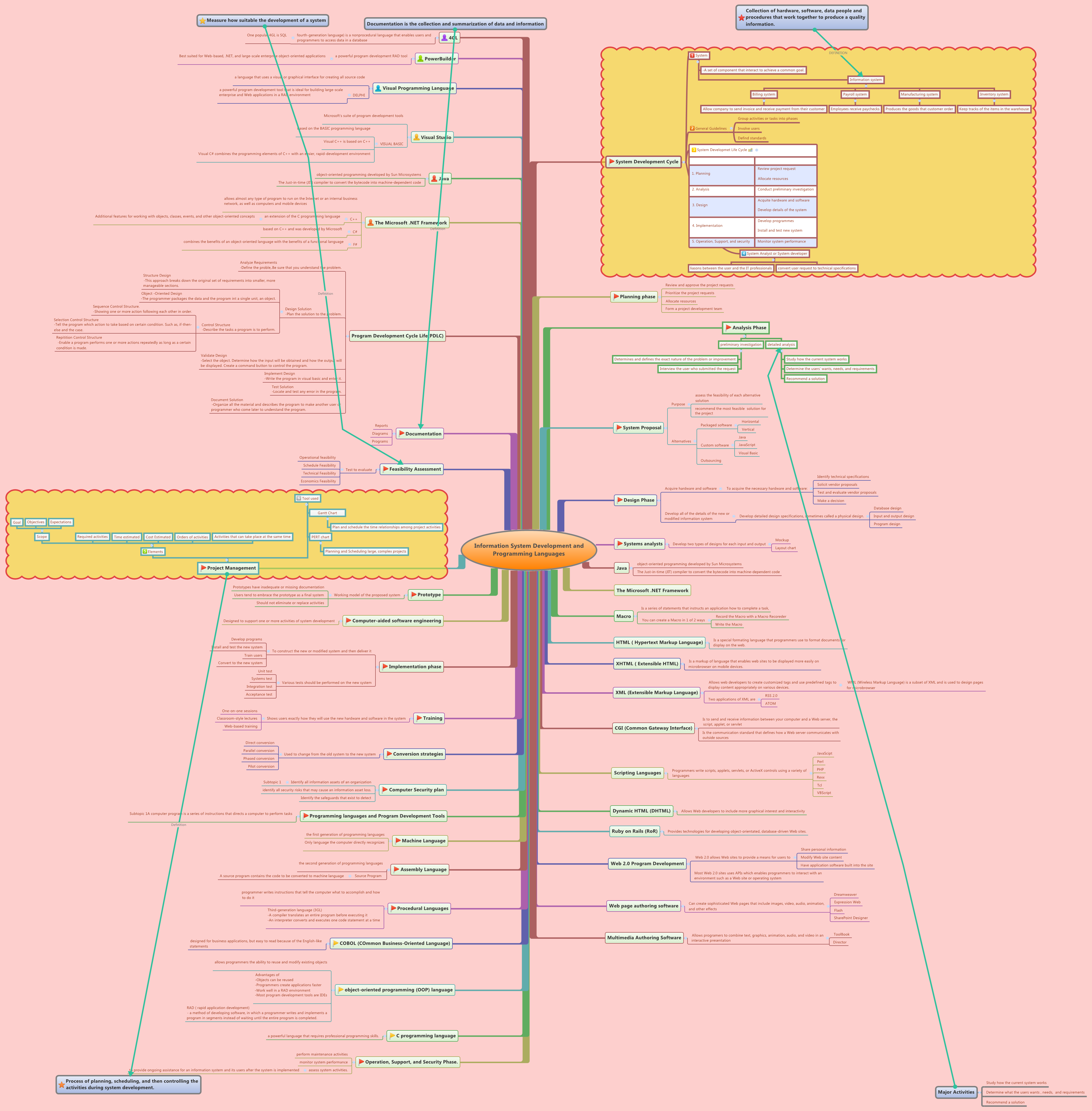 Information System Development and Programming Languages | jiaxi1997 ...
