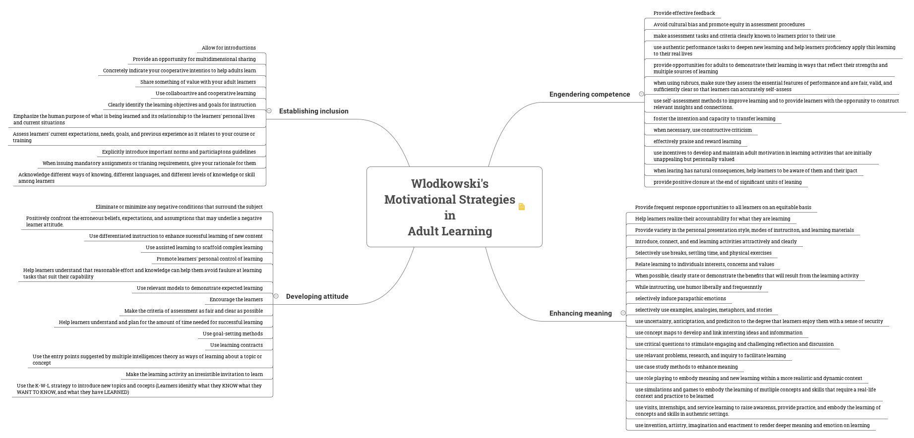 Wlodkowski's Motivational Strategies in Adult Learning | EduTechDiva ...