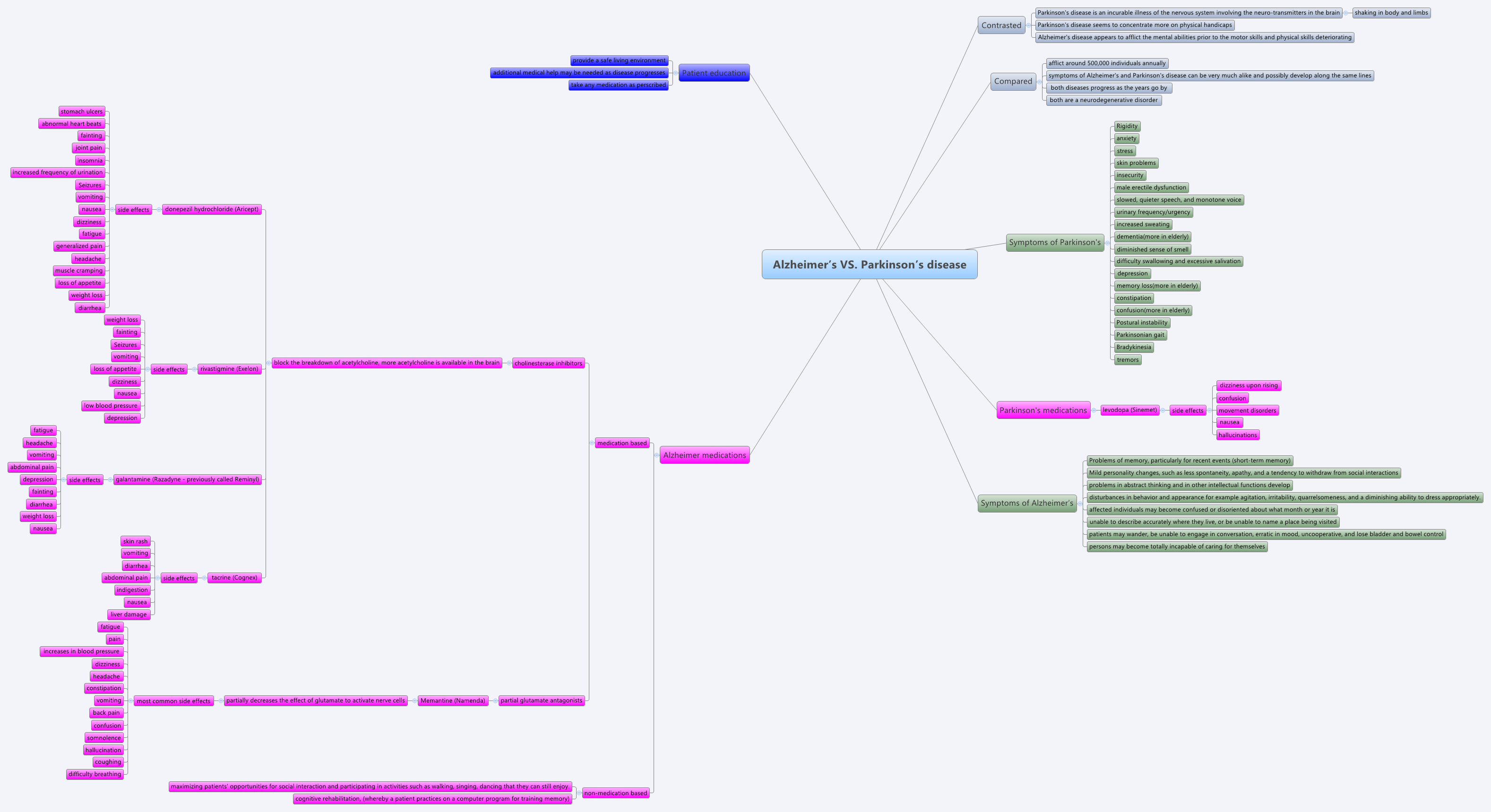 Alzheimer’s VS. Parkinson’s disease - XMind - Mind Mapping Software