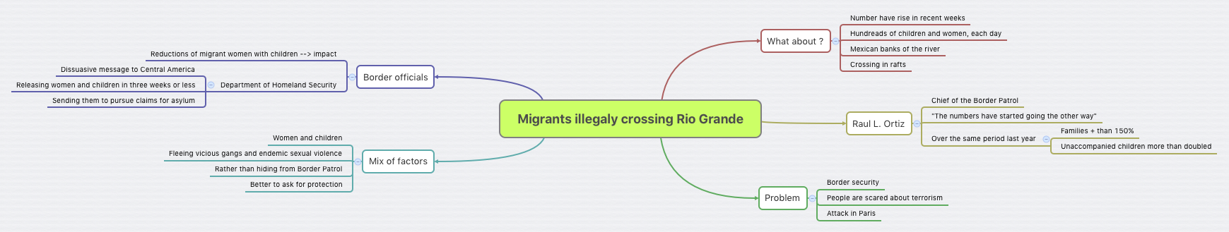 Migrants illegaly crossing Rio Grande - Xmind - Mind Mapping Software