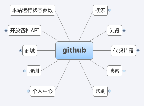 github - Xmind - Mind Mapping App