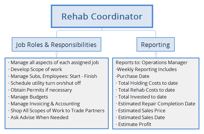 Rehab Coordinator | Ivo Draginov - Xmind